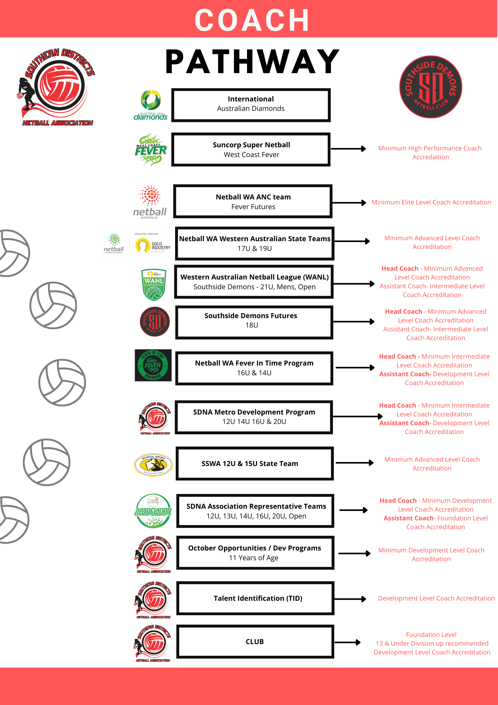 Southern Districts Netball Association | COACHES